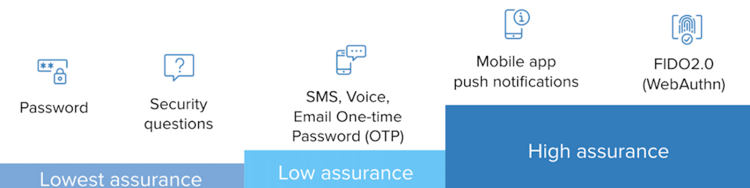 One Time Password Otp Authentication Methods Hotp Totp